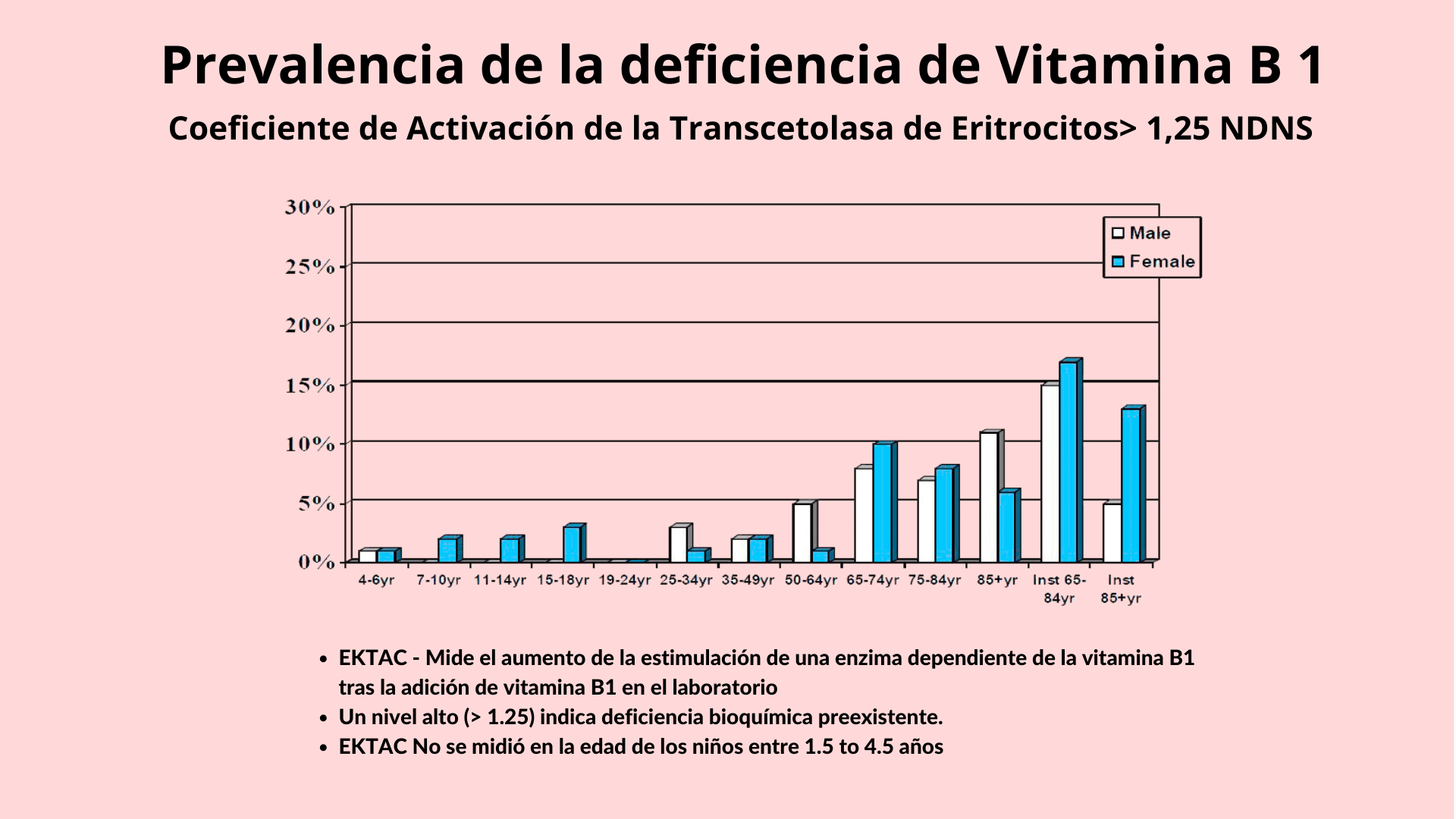 Qué es la Tiamina- B1, funciones y aplicaciones